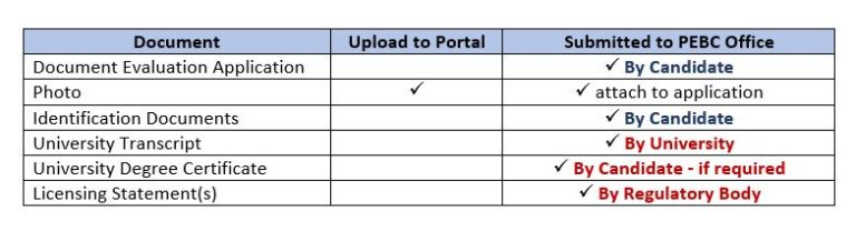 Frequently Asked Questions - PEBC